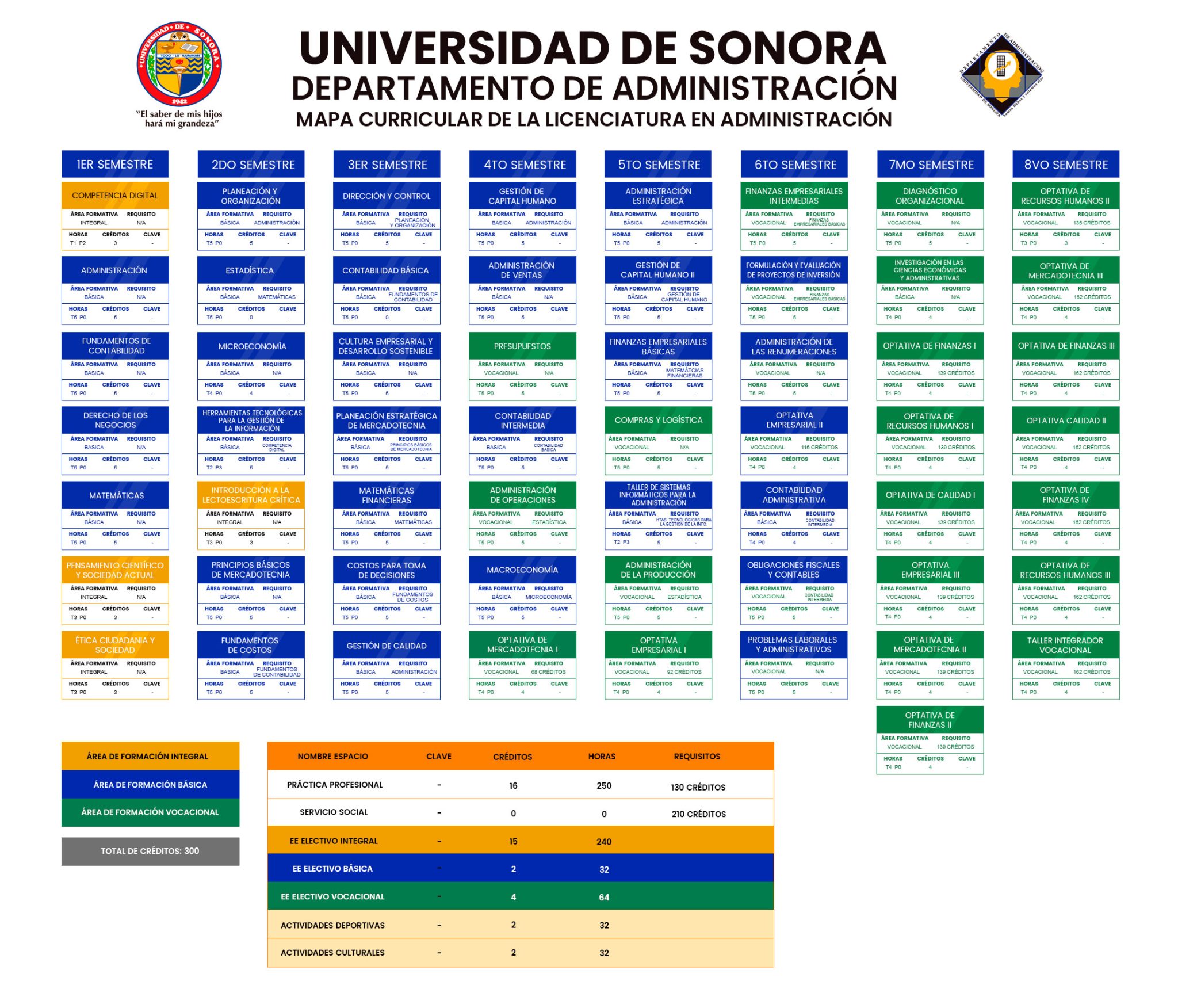 Mapa Curricular 2025 – Departamento de Administración